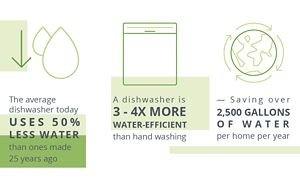 BuildBetter with Whirlpool Program Expanded to Include Dishwashers